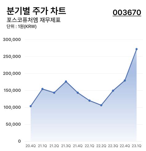 포스코퓨처엠 주가 전망