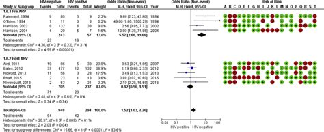 Subgroup Analysis 1 Forest Plot With Risk Of Bias Summary For Open