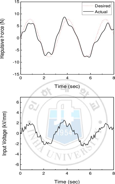 Figure 11 From Design And Control Of Haptic Master Robot System Using Smart Material By Lim