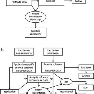 A Traditional Data Flow The Lab Book Is An Integral Part Of Download Scientific Diagram