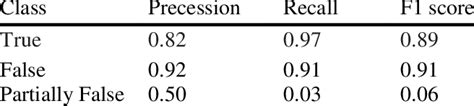 Classification Report Of The Model Download Scientific Diagram