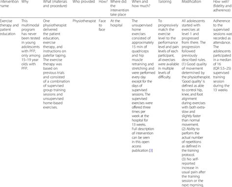 Tidier Checklist For Reporting Of Interventions Download Table