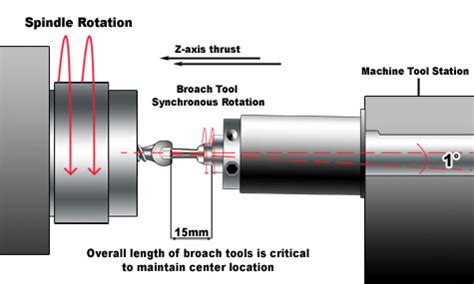 Rotary Broaching Technical Information Broaching Trouble Shooting And