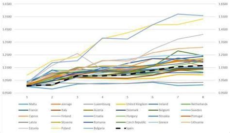 Natural Malmquist Index Growth For The Windows T 2 To T 9 2008