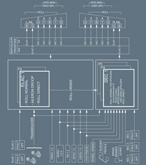 Roll Control The Wise Pilot