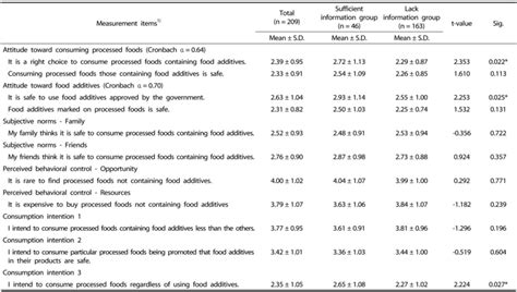 Differences In Attitudes Subjective Norms Perceived Behavioral Download Scientific Diagram