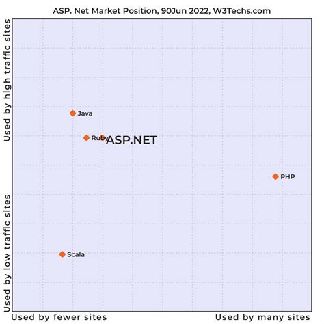 Top Security Practices For ASP NET Core MVC Web Apps