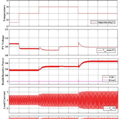 Waveforms Of Scenario C Download Scientific Diagram
