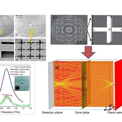 Pdf Compact Solutions For Spectroscopic Solid State Based Terahertz Imaging Systems