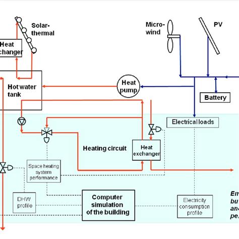 Overview Of The Emulator System Download Scientific Diagram