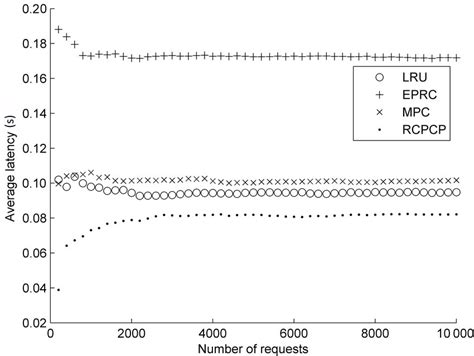 average latency per request download scientific diagram