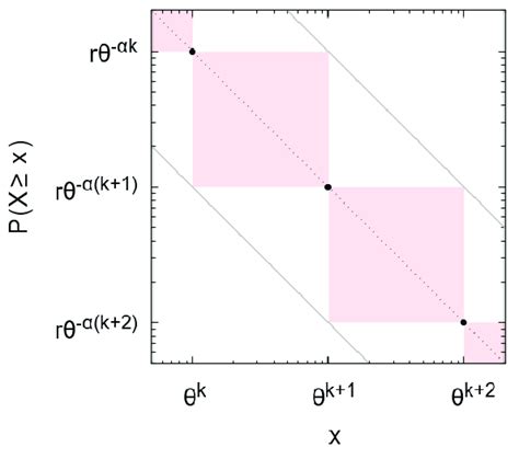 Representation In Logarithmic Scales Of A Complementary Cumulative Download Scientific Diagram