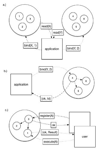 Highly Distributed Computations Without Synchronization