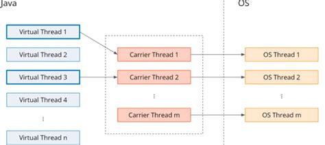 A Beginners Guide To Java Virtual Threads Project Loom By Nipun