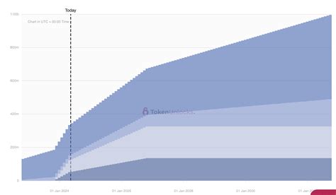 Tokenomics Do Token Apt Português Aptos Forum