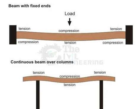 How To Calculate Load On Column Beam Slab Wall Artofit