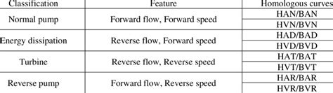 Classification Of Centrifugal Pump Operation Download Scientific Diagram