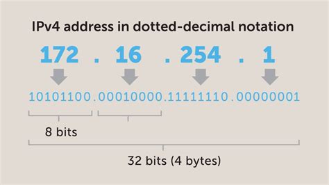 Understanding Ip Address Format And Function