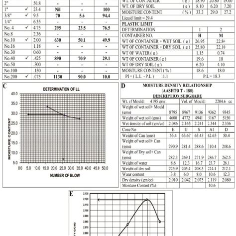 A Showing Cbr Test Values Of Three Moulds For Subgrade Material And In Download Scientific