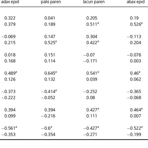 Pearson Correlation R Values Between Anatomical Traits And Leaf