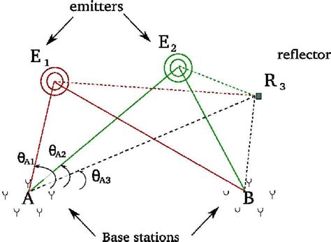 Figure 1 From A Low Cost Aoa Tdoa Approach For Blind Geolocation In Multi Paths Context