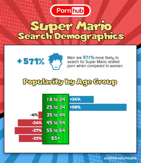 Pornhubs New Insights Reveal People Are Thirsting Over Its A Me Super Mario DesignTAXI Com