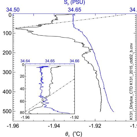 Example Vertical Profiles Of Temperature And Salinity From The Ctd