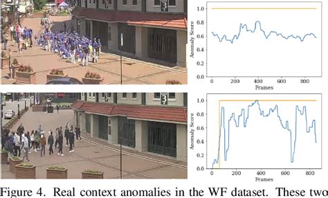 Figure 4 From Context Aware Video Anomaly Detection In Long Term Datasets Semantic Scholar