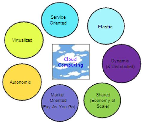 Characteristics Of Cloud Computing Download Scientific Diagram