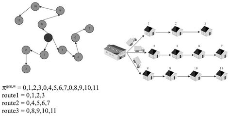 optimal scheduling method for emergency material logistics distribution