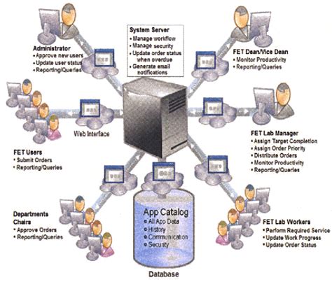 Figure 2 From A Distributed Workflow Management System Utilizing Computational Intelligence For