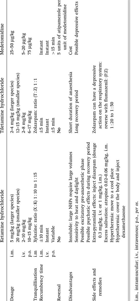1 Main Anaesthetic Agents Used For Chemical Immobilisation Of