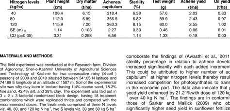 Effect Of Nitrogen On Growth Yield Attributes And Yield Of Sunflower Download Table