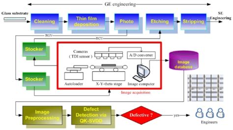 Overview Of The Defect Detection Scheme Download Scientific Diagram