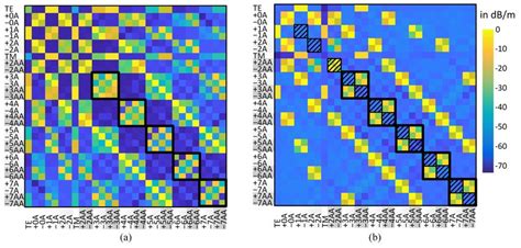 Comparison Between Oam Coupling Matrix Ko In Db M Calculated A Using Download Scientific