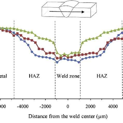 Microhardness Profile Showing Hardness Of Different Zones Of The