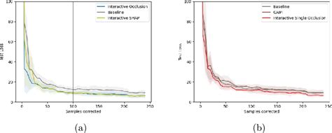 Increasing Performance And Sample Efficiency With Model Agnostic