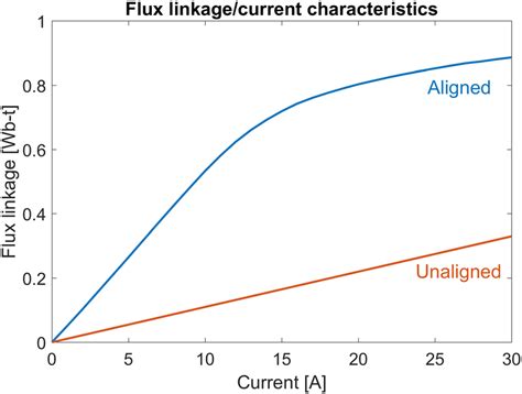 Flux Linkagecurrent Characteristics Download Scientific Diagram
