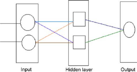 Architecture Of Multi Layer Perceptron Nn Mlp Nn Download