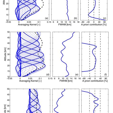 Gbms Averaging Kernels A D And G Retrievals Vertical Resolution
