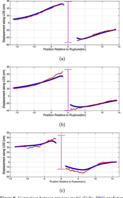 Figure 8 From Refining The Shallow Slip Deficit Semantic Scholar