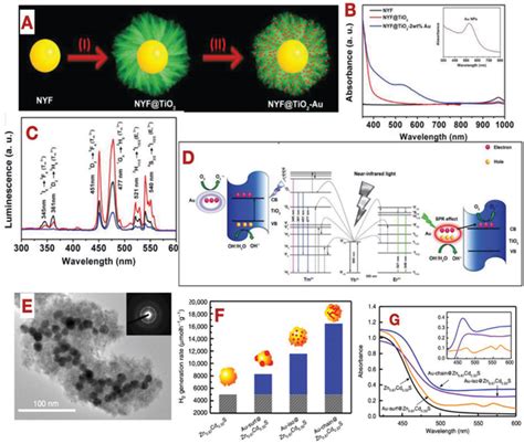 A Schematic Illustration Of The Formation Process Of The Nyf Tio2‐au Download Scientific