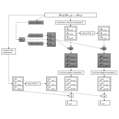 The Structure Of The Weno Method Combined With The Neural Network