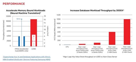 Новости Xilinx Alveo U280 ускорительная карта с Hbm получила статус Production