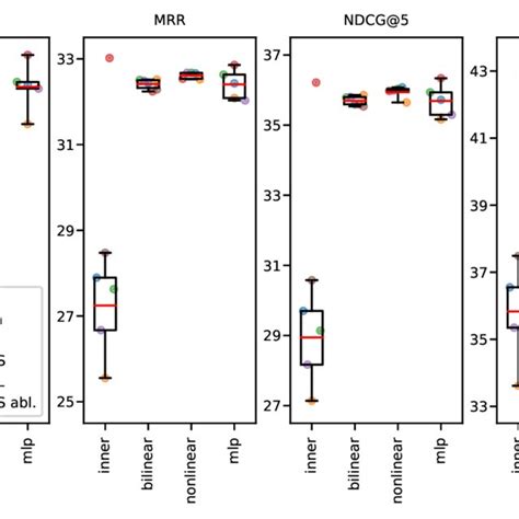 Boxplot Visualizations Of The Four Evaluation Metrics For All