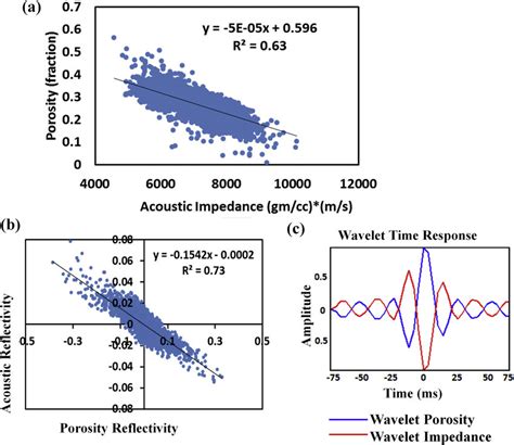 A Cross Plot Between Computed Acoustic Impedance And Density Derived