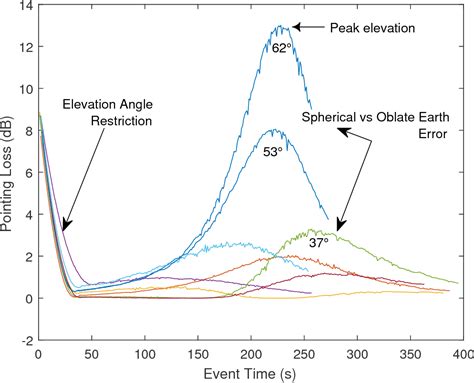 Figure 6 From Variable Coding And Modulation Experiment Using Nasa S