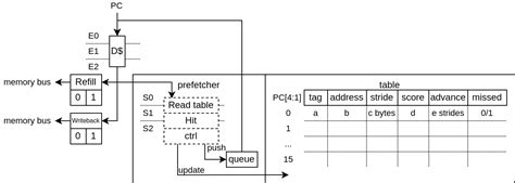 Lsu Memory — Vexiiriscv Documentation