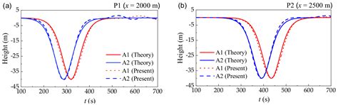 Jmse Free Full Text Numerical Investigation Of Internal Solitary Wave Forces On A Moving