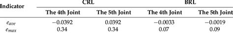 Comparison Results Of Controller Performance Indicators Download